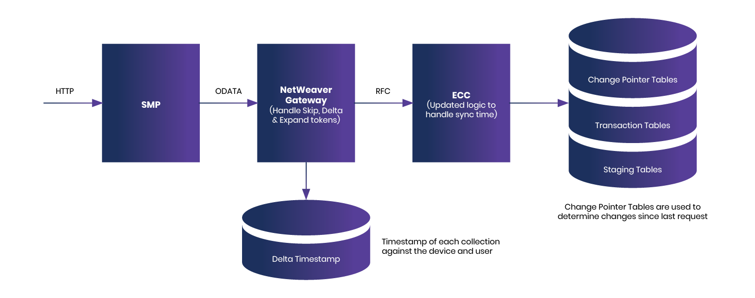 Improve Offline Capability And Reduce Data Sync Time